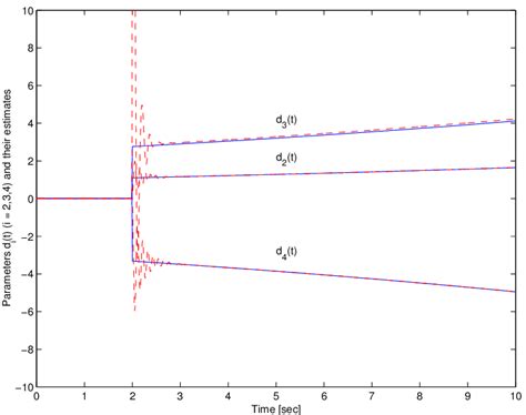 9 Bias Parameters And Their Estimates Solid Line Bias Parameters