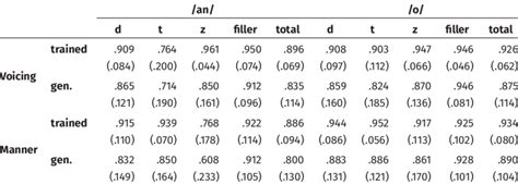 Average Accuracy Standard Deviation By Condition For Experiment 2 Download Table