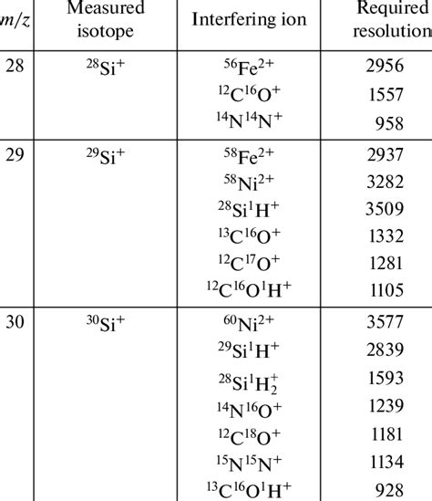 The Most Probable Spectral Interferences In The Isotope Analysis Of