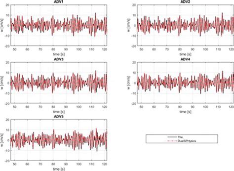 Free Surface Flow Simulations With Smoothed Particle Hydrodynamics Method Using High Performance