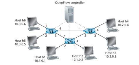 Solved Consider The Sdn Openflow Network Shown In The Fig 2