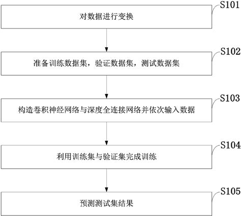 Deep Learning Prediction Method Based On Combined Framework Of Plurality Of Convolution Neural
