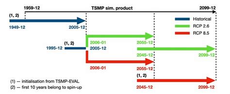 Schematic Of The Tsmp Experiment With Different Mpi Esm Lr Forcing