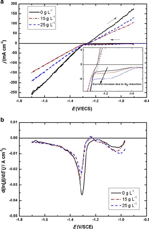 Cyclic Voltammetry A Of The Electroplating Bath Containing