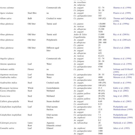 Efficacy Of Botanical Extracts And Their Fractions As Larvicides Download Table