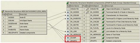 Bw 7 30 Hierarchy Loading Becomes Easier With The Sap Community