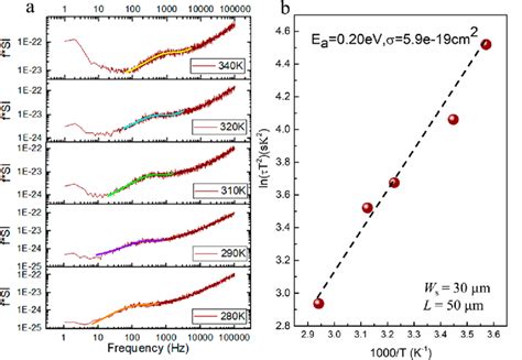 a measured noise spectra under different temperatures with lorentzian
