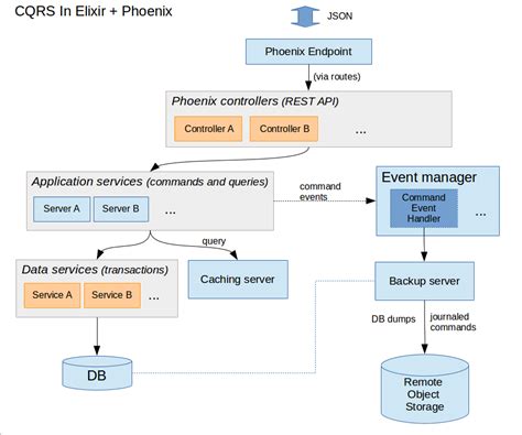 Cqrs With Elixir And Phoenix