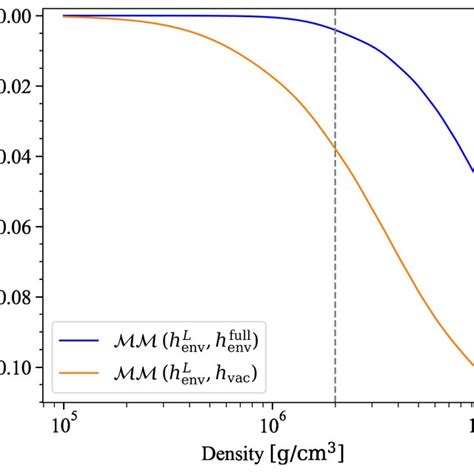 Mismatch As Function Of The Medium Density For A Gw150914 Like Event Download Scientific