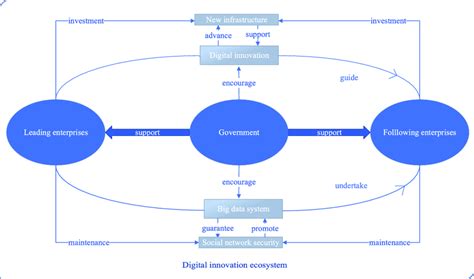 Correlation Among The Core Subjects In The Digital Innovation Ecosystem Download Scientific