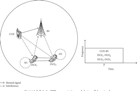 Figure 1 From Energy Efficiency Maximization Of Full Duplex And Half Duplex D2d Communications