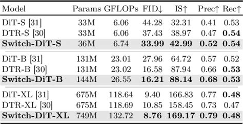 Switch Diffusion Transformer Synergizing Denoising Tasks With Sparse