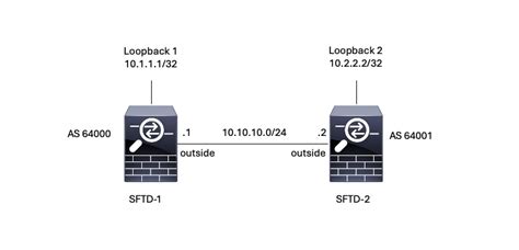 在安全防火墙上使用环回接口配置ebgp Cisco