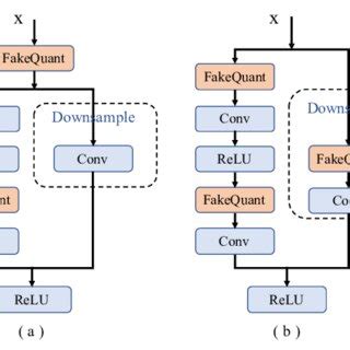 Different Ways Of Inserting Activation Quantization Nodes Our Method