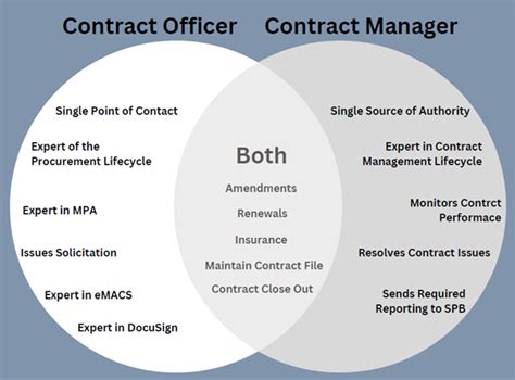 Procurement Lifecycle