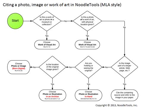 Citing A Photo Image Or Artwork Mla Noodletools