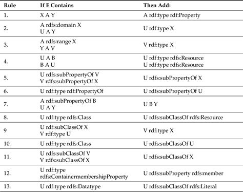 Table 1 From Semantic Scene Graph Generation Using Rdf Model And Deep Learning Semantic Scholar