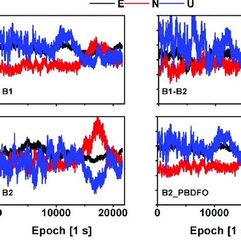 The Time Series Of Positioning Error With Different Frequency Of Bds Download Scientific