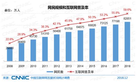中国网民人均每天上网4小时初中学历占比最高达38 7 每经网