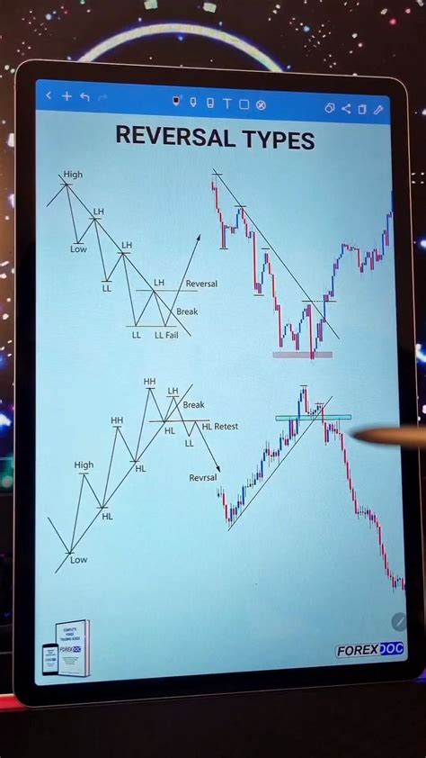 Common Trading Patterns Artofit