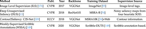 Summary Of Weakly Supervisedpseudo Supervised Download Scientific