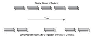 CCNA Voice Supporting VoIP
