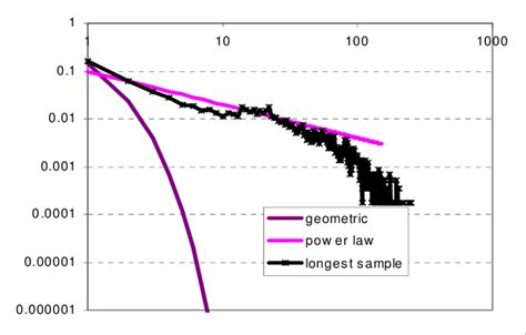 2 The Burst Length Distribution Of Evrc Encoded Voice Traffic In A