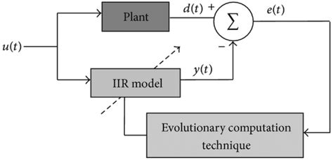 Chart Of Iir Model For System Identification Download Scientific Diagram