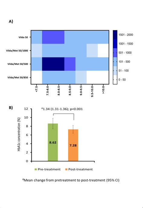 A The Trend Of Vildagliptin Monotherapy Or Vildagliptin And Metformin Download Scientific