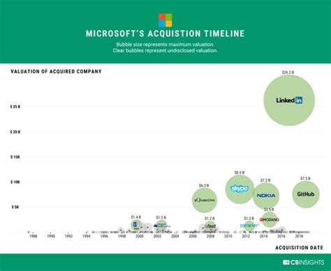 Infographic Microsoft S Biggest Acquisitions