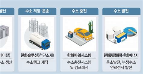 한화 그린수소 운송·저장 시스템까지 구축