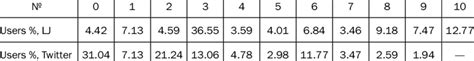 The Percentage Of Users Per Cluster In LJ And Twitter Download Scientific Diagram