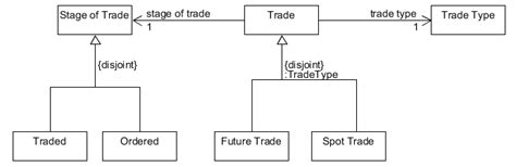 Uml Multiple Generalisation And Generalisation Sets Stack Overflow