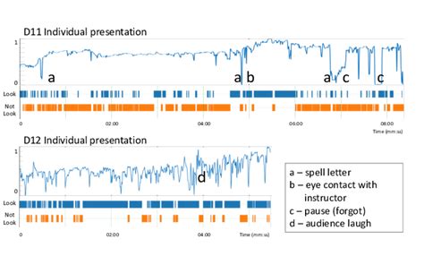Normalized Eda Signal Data And Annotation Of Eye Gaze Among Dhh Download Scientific Diagram