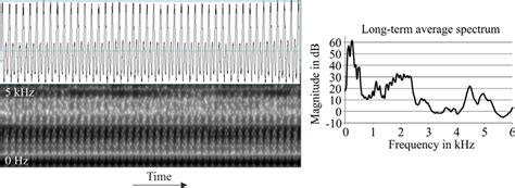 Audio Oscillogram Top Left Spectrogram Bottom Left And Long Term