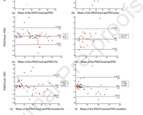 The Bland Altman Plot Showing The Agreement Between The Psgcloud And
