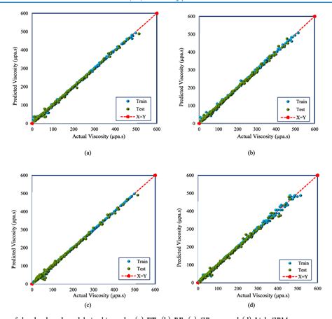 Figure 7 From Modeling Viscosity Of Co2 N2 Gaseous Mixtures Using Robust Tree Based Techniques