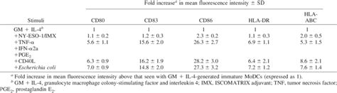 Of Phenotypic Maturation Of Monocyte Derived Dendritic Cells Modcs By