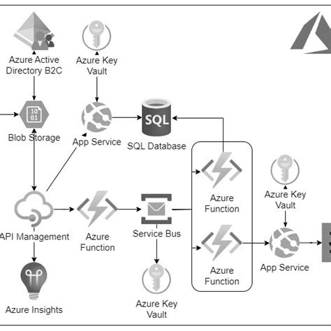 Blockchain Architecture Download Scientific Diagram
