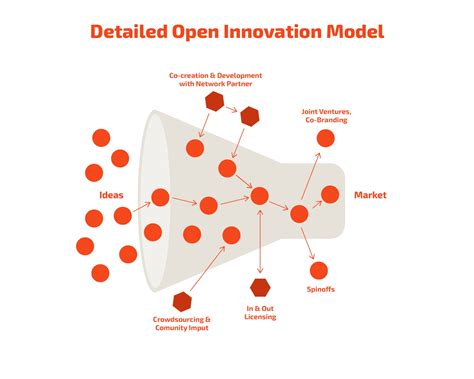 open innovation vs closed innovation