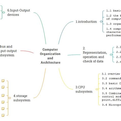 Chapter Level Mind Map Of Principles Of Computer Organization Download Scientific Diagram