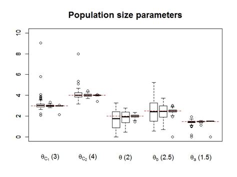 Estimates Of Population Size Parameters For Simulated Data For Each