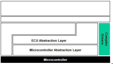 Sandeep S Blog On Autosar