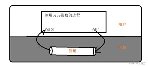 Linux——进程间通信管道linux内核实现管道进程调用 Csdn博客