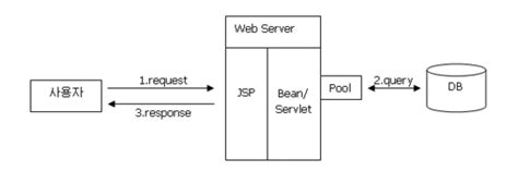 [jsp] mvc패턴 model1 and model2