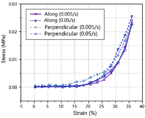 stress strain curve of the thyroid quasi static compression test