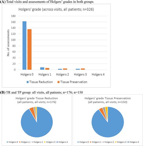 Soft Tissue Reactions According To Holgers Classification A Holgers