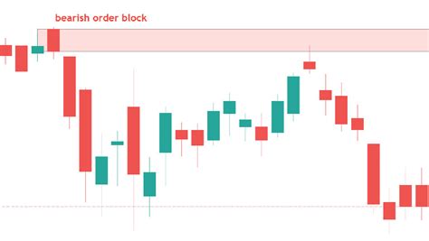 Identify Order Blocks In Forex OpoFinance