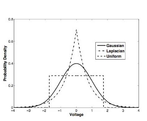 Examples Of Gaussian Supergaussian And Subgaussian Distributions Download Scientific Diagram