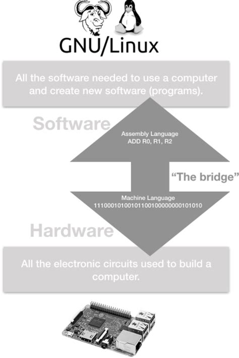 Figure 1 From The Use Of Arm Assembly Language And A Raspberry Pi 1 B As A Server To Improve